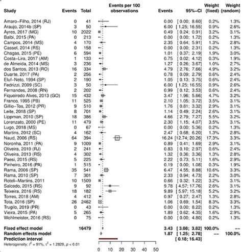 Example Prevalence Proportional Meta Analysis Investigating Overall Download Scientific Diagram