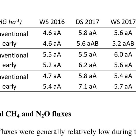 Grain Yield Mg Ha 1 In 5 Cropping Seasons For 3 Different Straw