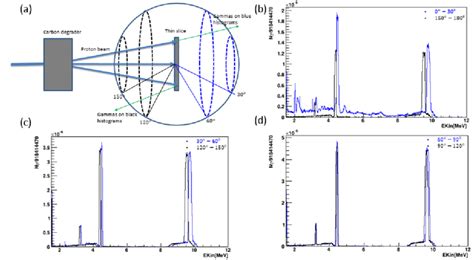 A The Figure Shows Gamma Detection Setup The Gammas Crossing The Download Scientific Diagram