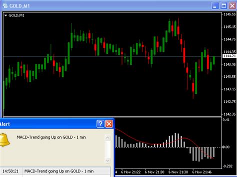 Buy The Macd Alert Mt4 Technical Indicator For Metatrader 4 In Metatrader Market