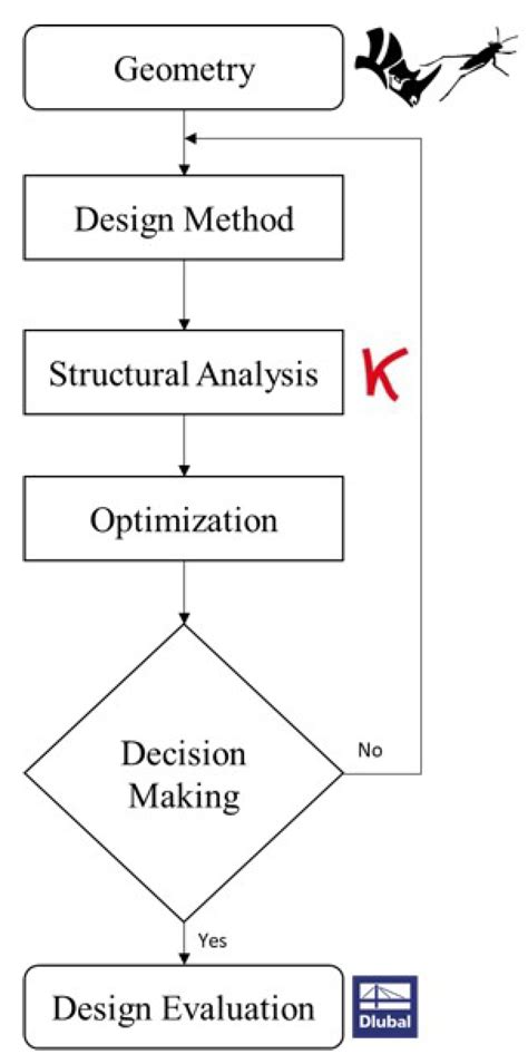 optimal design of a canopy using parametric structural design and a