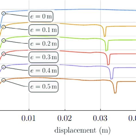 Reaction In Displaced Nodes As A Function Of Displacement Obtained In Download Scientific