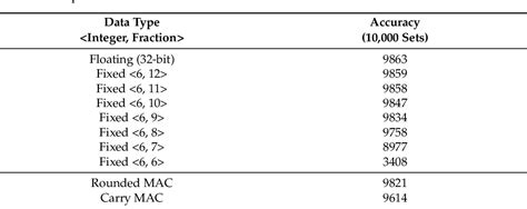Table 2 From Fpga Based Convolutional Neural Network Accelerator With