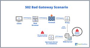 Bad Gateway Error Causes Fixes And How To Prevent