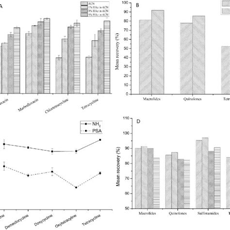 Optimization Of Sample Preparation A Effects On Recovery Under Download Scientific Diagram Optimization Of Sample Preparation A Effects On Recovery Under Download Scientific Diagram