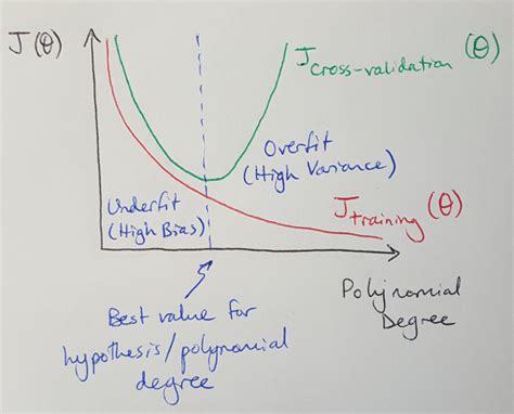 Bias And Variance In Neural Networks Emma Benjaminson Mechanical Engineering Graduate Babe