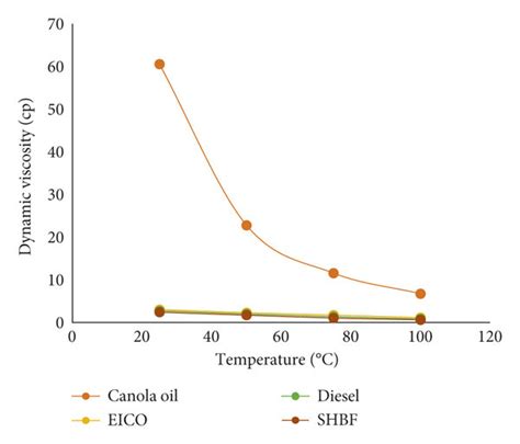 Dynamic Viscosity Variation With Temperature Download Scientific Diagram