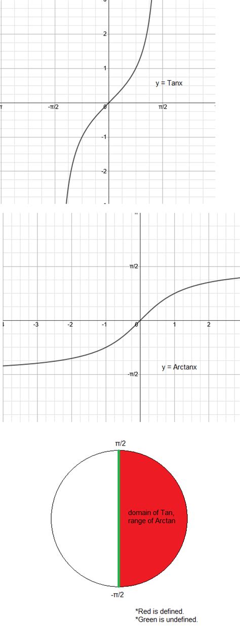 Arctan Graph Domain And Range