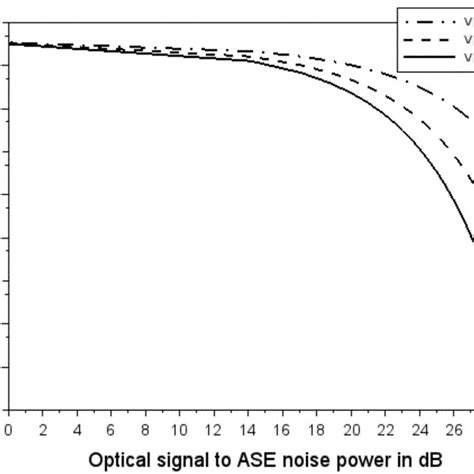 Ber As A Function Of Optical Signal To Ase Noise Power Ratio For Three