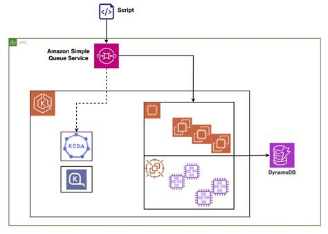 scalable and cost effective event driven workloads with keda and