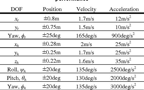 Table 1 From A N Mpc Approach To The Design Of Motion Cueing Algorithms For A High Performance 9