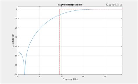 Fdesignhighpass Highpass Filter Specification Object Matlab