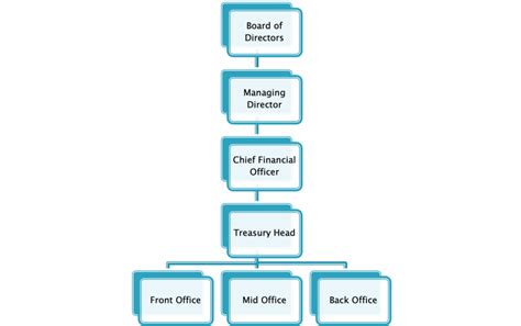 How Do You Structure A Treasury Department Finance Friend