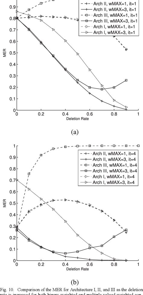 figure 10 from hardware implementation of associative memories based on multiple valued sparse