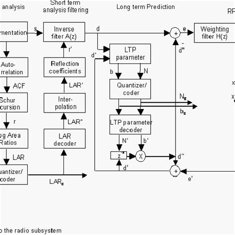 detailed block diagram of full rate gsm 06 10 speech encoder [8