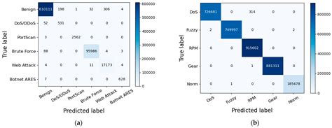 Sensors Free Full Text Multi Classification And Tree Based Ensemble Network For The