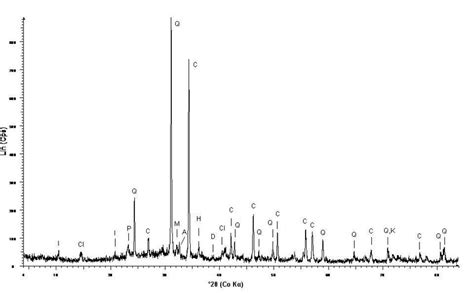 Xrd Pattern For The Bulk Sediment Surface Sample Mineralogical