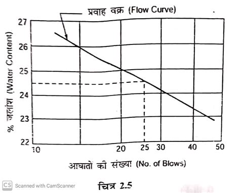 Flow Curve परवह वकर Tech Civil