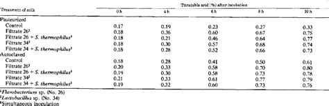 Table 1 From Lactic Acid Production By Streptococcus Thermophilus And Lactobacillus Bulgaricus