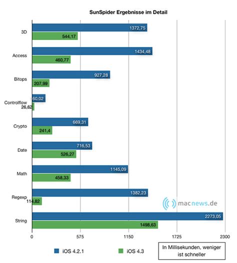mobile safari benchmarks show the power of nitro javascript engine in