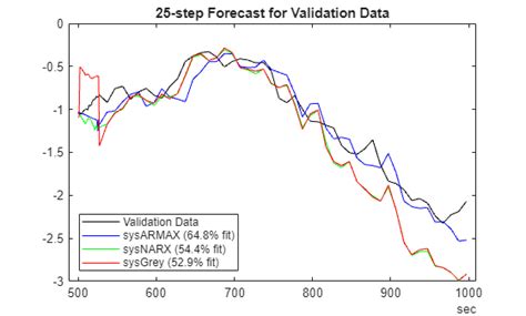 Generate Narmax Models Matlab And Simulink