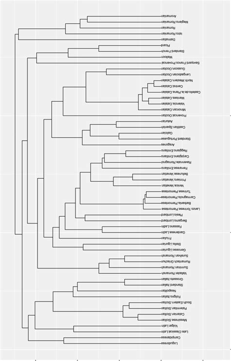 Hierarchical Clusteringwe Note The Lack Of Any Measure Of Centricity