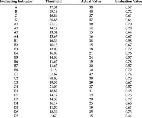 Evaluation Value Of Each Evaluation Index Download Scientific Diagram