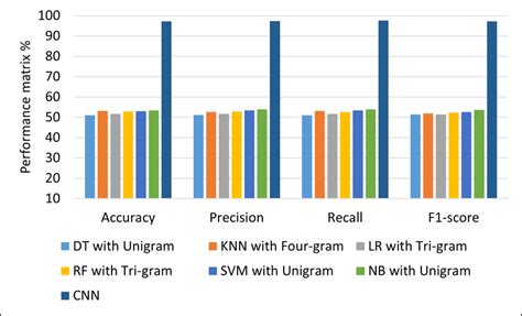 The Best Cross Validation Performance Models For Dataset3 Download