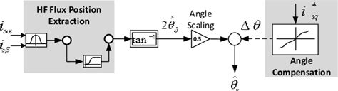 Figure 1 From A Review Of Saliency Based Sensorless Control Methods For Alternating Current
