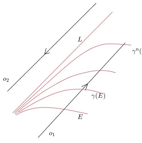 E Is A Leaf Of R Λ Su Intersecting O 1 It Cannot Intersect O 2 And Download Scientific