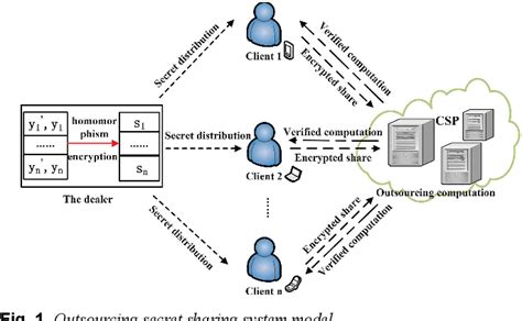 Figure 1 From Outsourcing Secret Sharing Scheme Based On Homomorphism Encryption Semantic Scholar