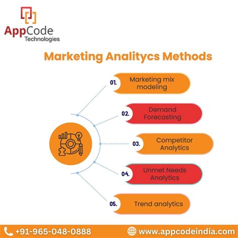 Marketing Analytics Methods For Success Appcode Technologies Pvt Ltd Posted On The Topic