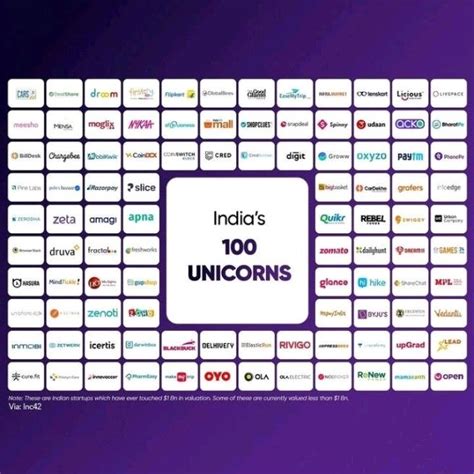 Amit Soni On Linkedin Unicorns India