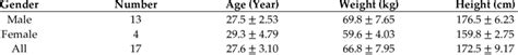 The Participant Characteristics Mean Standard Deviation Download
