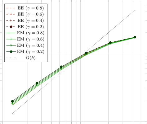 Example 3 Convergence Rates Of L 2 Error At T 05π For The