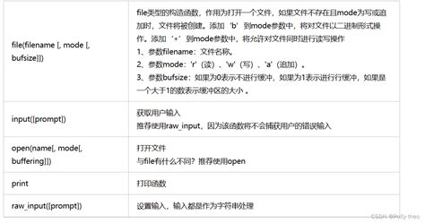 python学习笔记 csdn博客