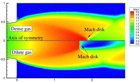 Dilute And Dense Gas Computations Of An Under Expanded Nozzle Flow For Download Scientific