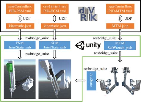 Figure 1 From A Unity Based Da Vinci Robot Simulator For Surgical Training Semantic Scholar