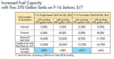 Extending The F 16 Range Defense Update