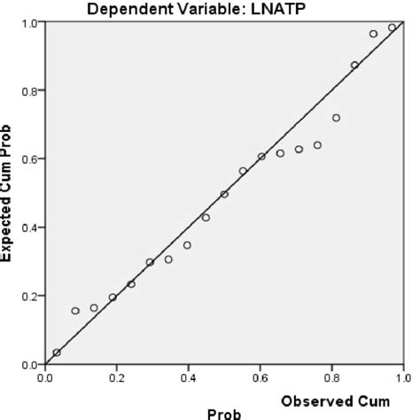 normal p p plot of regression standarized residual download