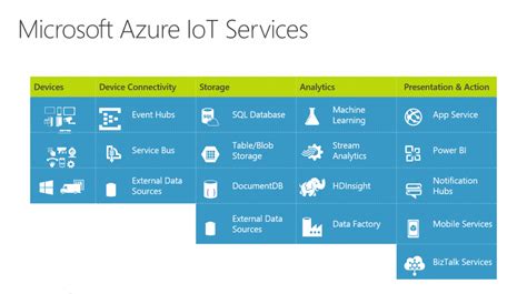 Monitoraggio Remoto Di Sensori Con Azure Iot Suite Parte 1 Di 2 Ict Power
