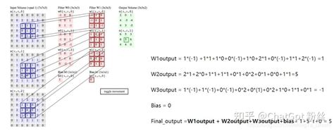 卷积层参数数量计算 知乎