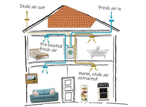 Mechanical Ventilation With Heat Recovery Centre For Sustainable Energy Heat Recovery