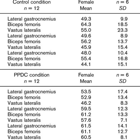 Descriptive Statistics Difference Scores Difference 3 Sex 3 Muscle Download Scientific