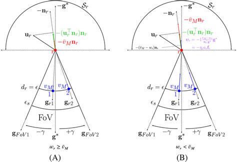 Illustration Of The Collision Avoidance Strategy Under Analysis Download Scientific Diagram