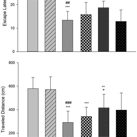 escape latency s and traveled distance cm in the probe test in