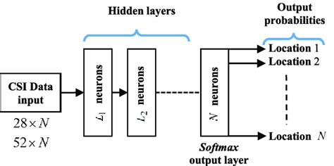 Structure Of The Ffnn Download Scientific Diagram
