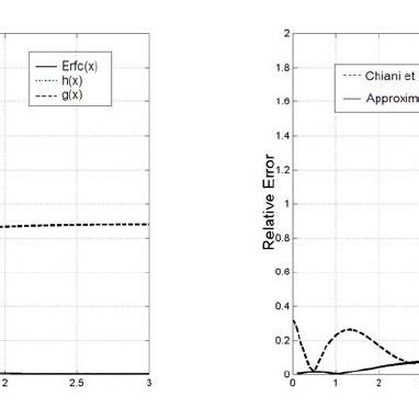PDF An Improved Approximation For The Gaussian Q Function