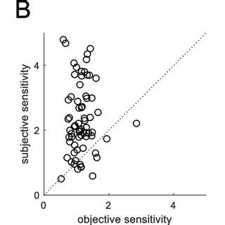 Overconfidence Bias And Conservative Decision Bias Download Scientific Diagram