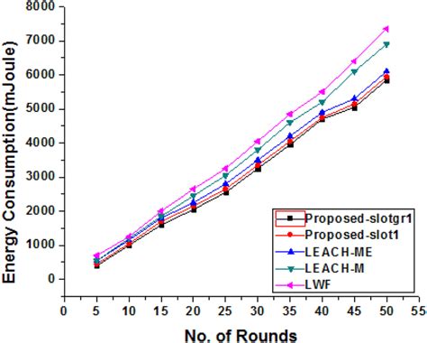 Performance Evaluation Of Energy Consumption Download Scientific Diagram
